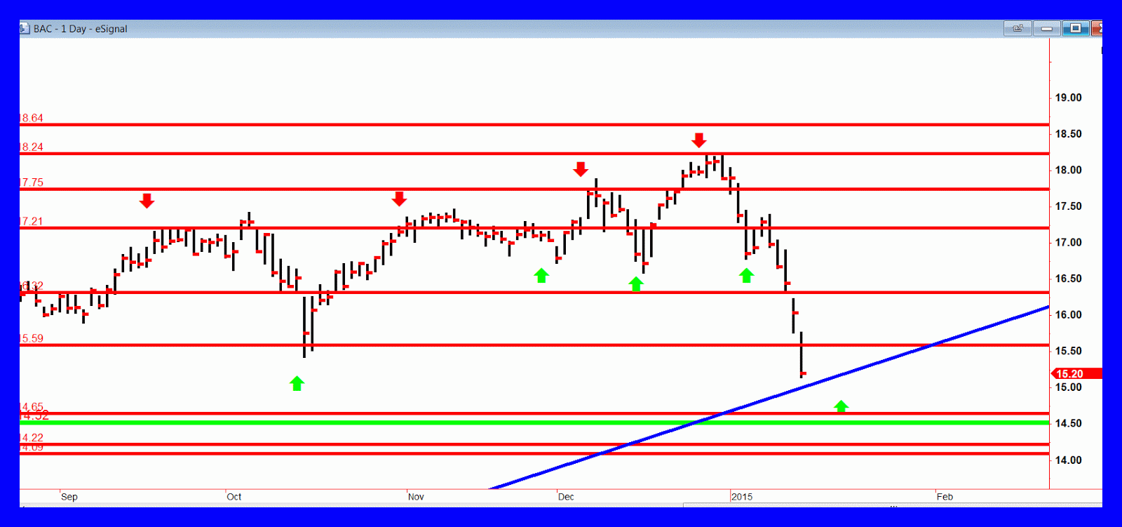 MARKET GEOMETRY WITH JOED: BAC DAILY
