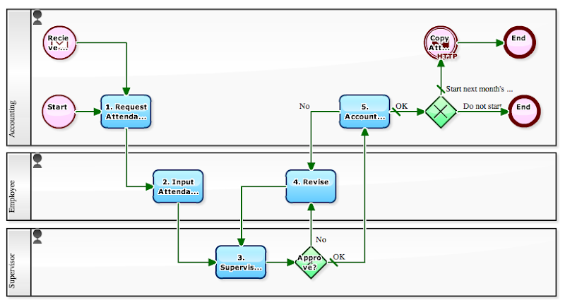 Workflow Sample: April 2011
