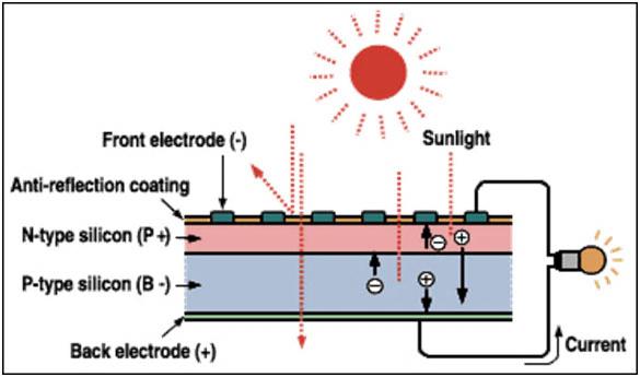 Catatan Catatan Kecil: Prinsip kerja sel photovoltaic