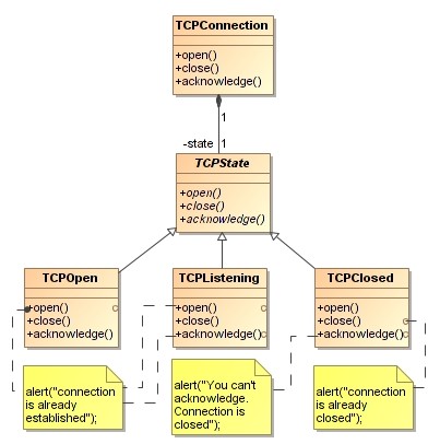 Design Patterns with UML: State Pattern