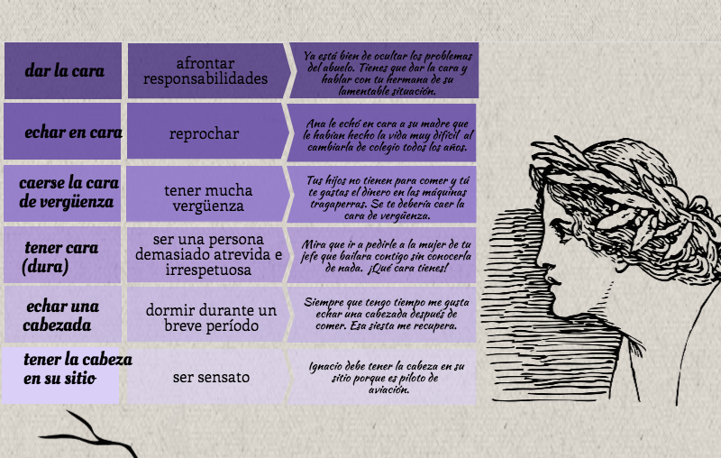 ¡Qué viva el español!: Modismos partes del cuerpo