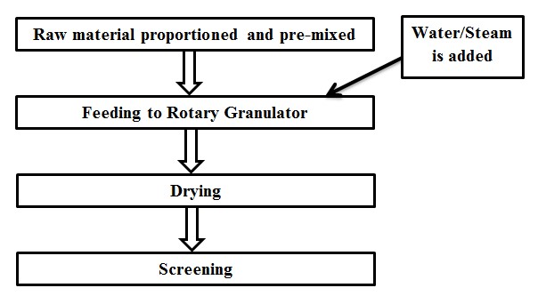 Manufacturing Process Of Compound Fertilizer - Agricultural Information ...