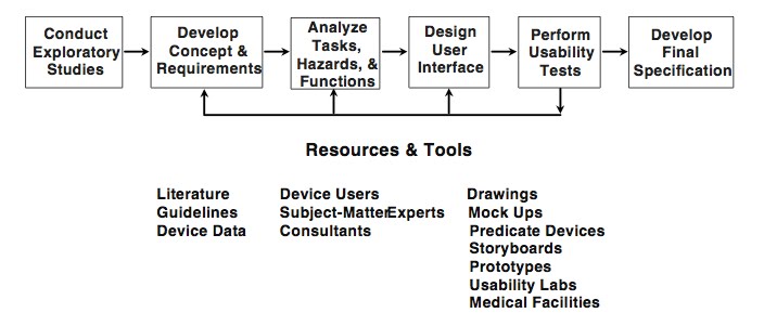 Biomedical Basics: Human Factors