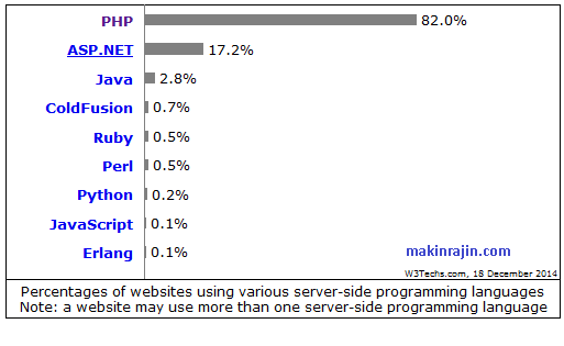 Belajar PHP Part 1 : Apa itu PHP - Pengertian dan Konsep Dasar PHP