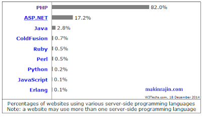 Belajar PHP Part 1 : Apa itu PHP - Pengertian dan Konsep Dasar PHP