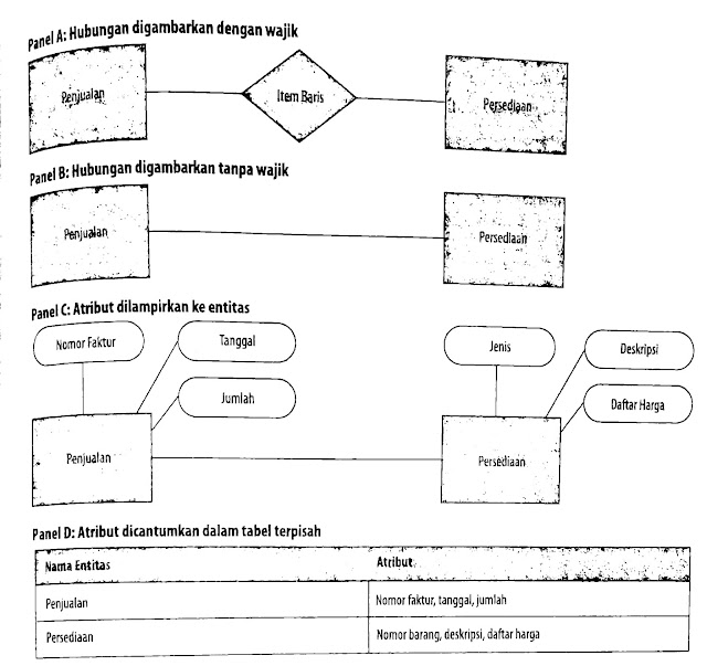 BAB 17 DESAIN DATABASE MENGGUNAKAN MODEL DATA REA