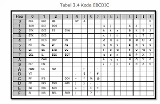 DsDwiar's : Pengertian ASCII, SBCDIC dan SBCDIC
