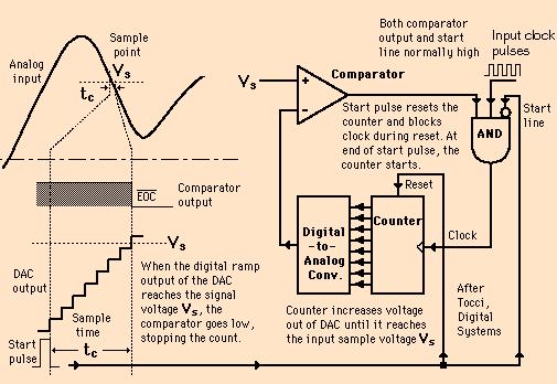IPA: Konversi analog ke digital IPA: Konversi analog ke digital