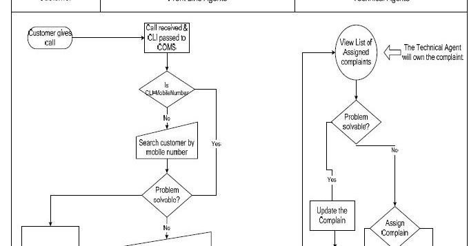 Call Center Solutions : How to design call center solution (Ticketing ...
