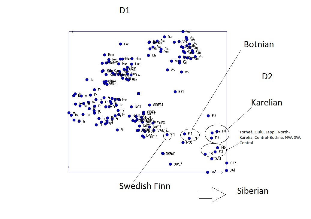 Fennoscandia Biographic Project: Investigating the genetic background ...