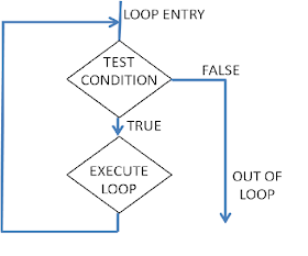 C++ looping - for loop, while loop, do while loop