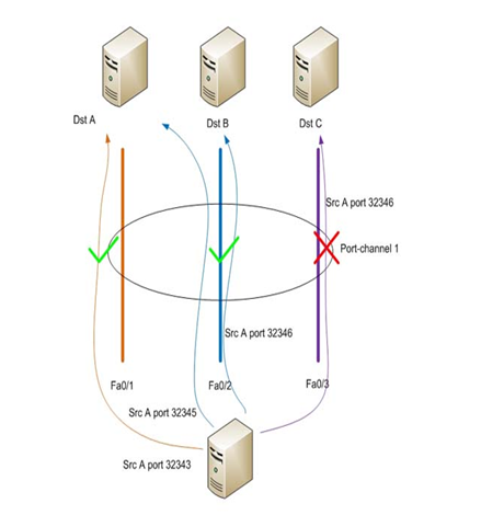 EtherChannel di Cisco Packet Tracer