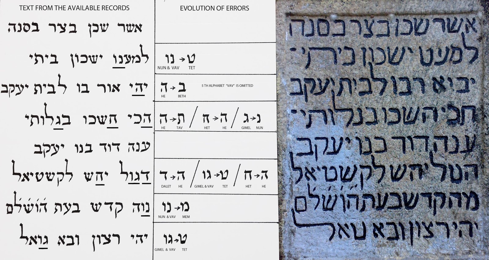 Jews of Malabar: The Hebrew stone tablets of Parur synagogue, and the ...