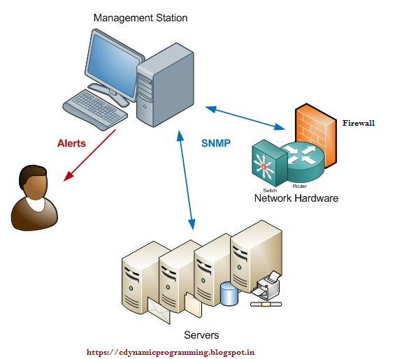 Computer Science Geek Zone: Simple Network Management Protocol