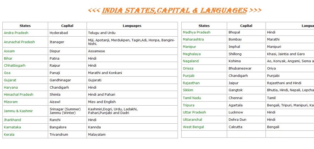 My Knowledge Book: India states,Capital & Languages.........!!!!