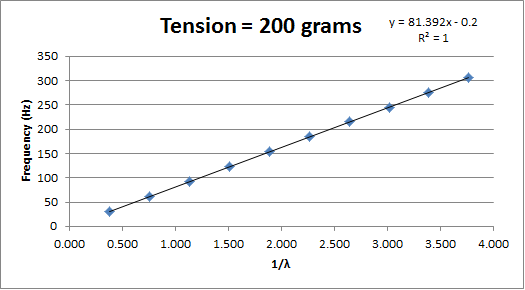Physics 4C pfcardenas: Experiment 4: Standing Waves