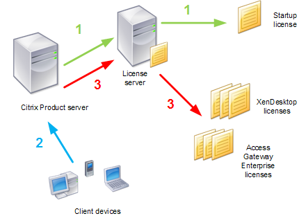 Our CITRIX XenApp: Licensing Server