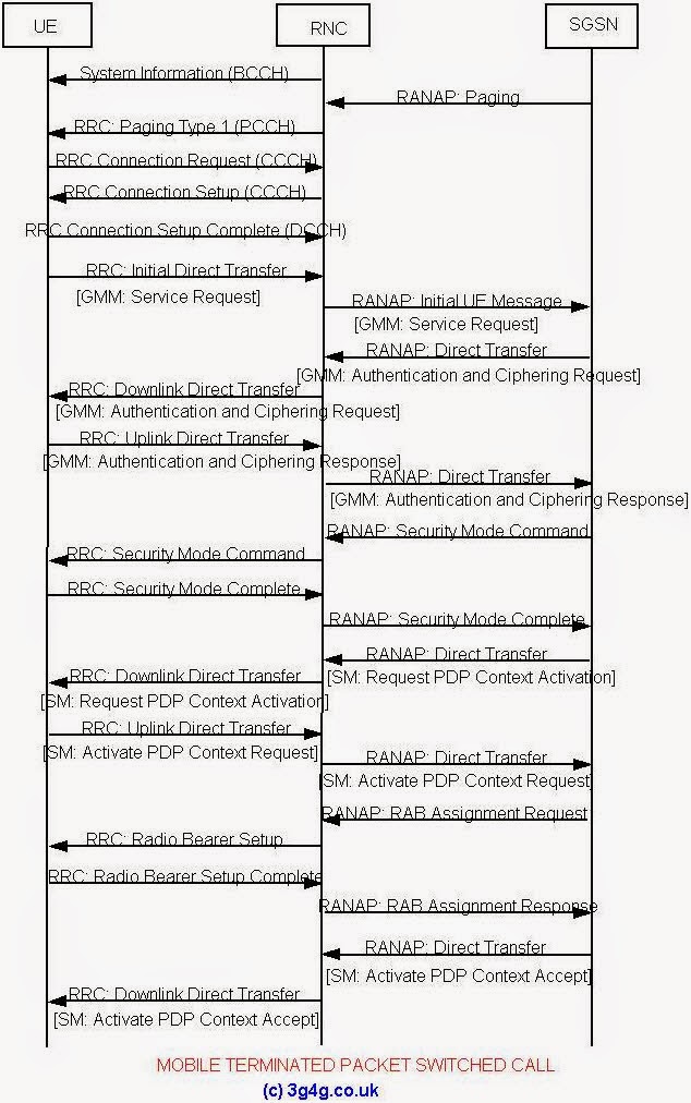 Telecom knowledge and experience sharing: Message sequence for MO and ...