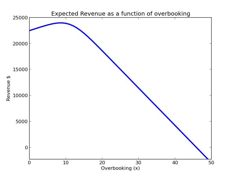Mathemathinking: How do airlines choose by how many customers to ...
