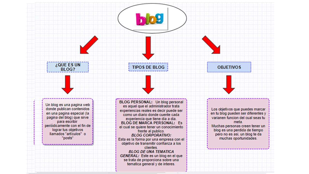 CONCEPTOS, CARACTERÍSTICAS Y TIPOS DE BLOG