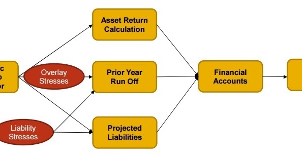 The Financial, Insurance & Investment Blog: [Framework] Stress Testing ...