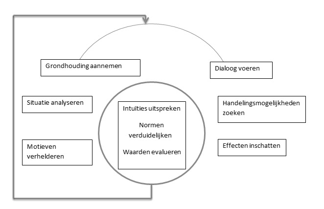Laura's blog: Mens en medemens: praktisch ethisch model