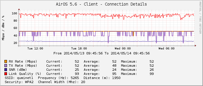 Binary Heartbeat: Ubiquiti Airos 5.6 CPE on Cacti