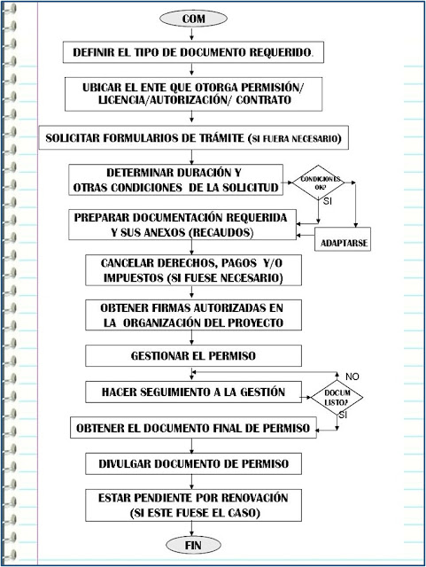 PROYECTOS DE INFRAESTRUCTURA: PERMISOLOGIA