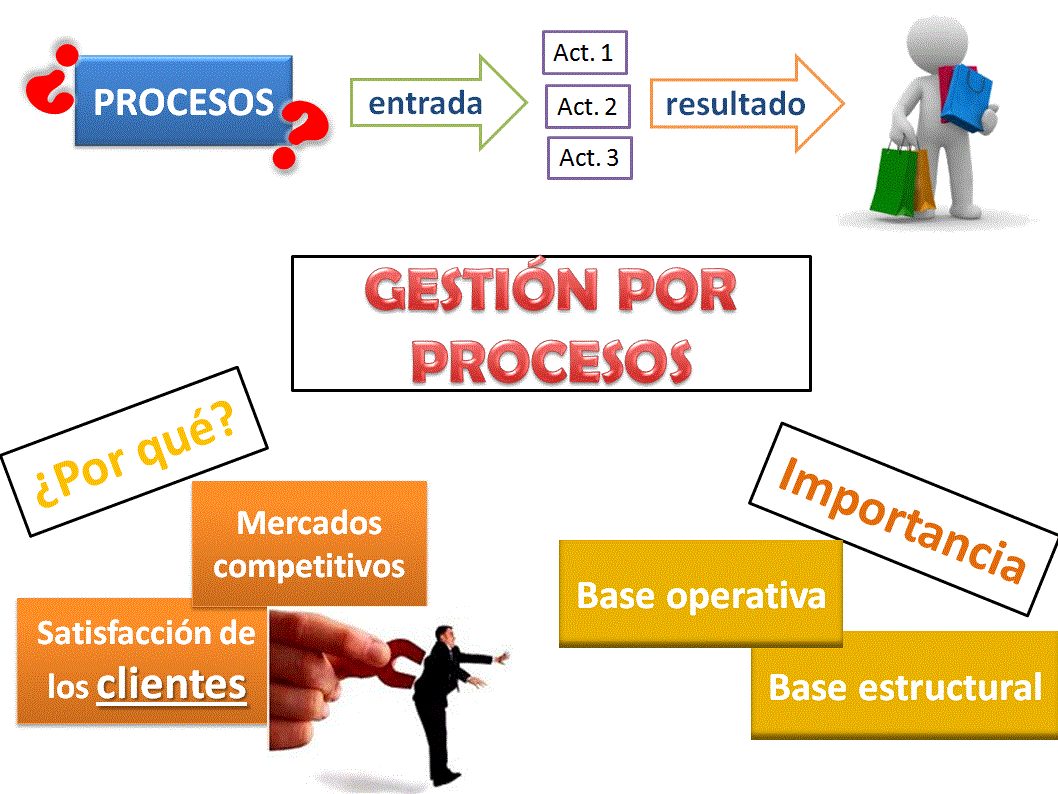 Gestión de Procesos: Gestión de procesos