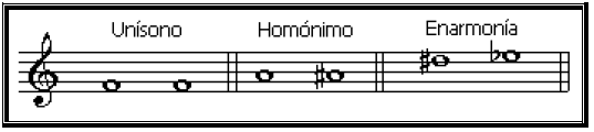 El Arte del Sonido: Unísono, Homónimo y Enarmonía