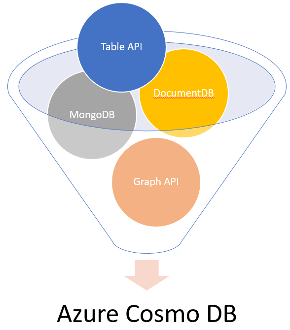 Azure Cosmos DB | The perfect place for device topology for world wide ...