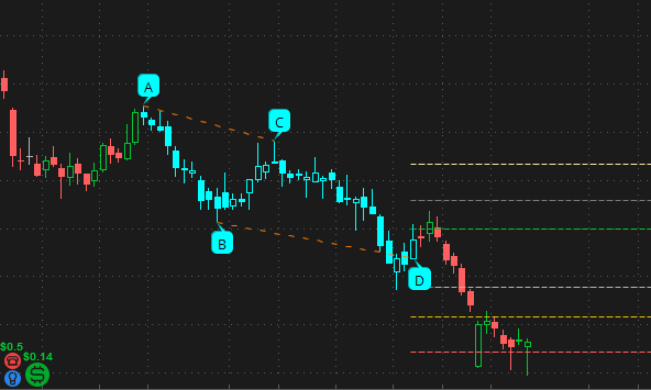 ABCD trend chart pattern indicator and scan for Thinkorswim TOS