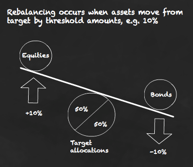 Wealth Pentagon: An Important Fundamental of Investing - Rebalancing of ...