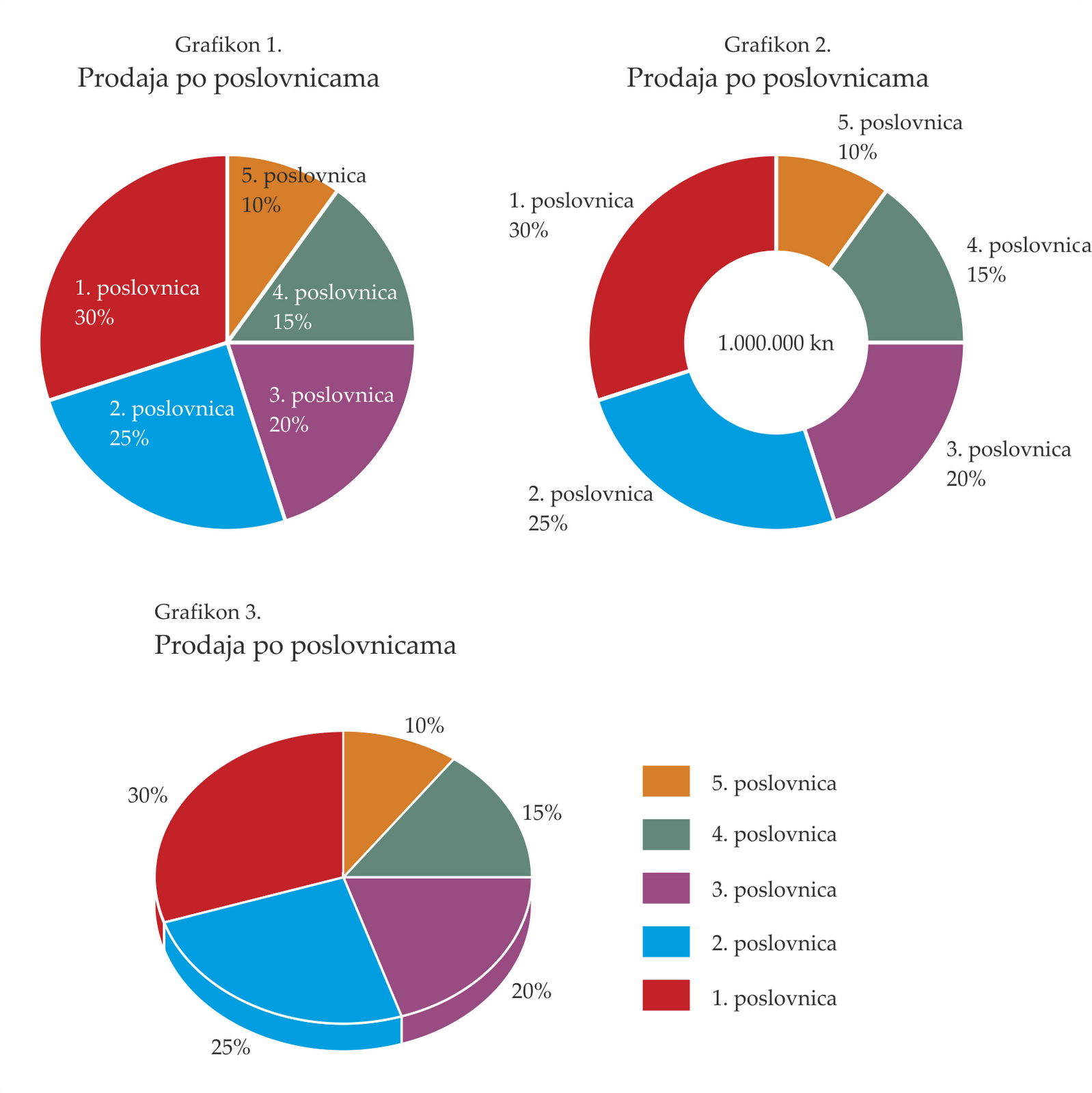 Izrađujem grafikone, dijagrame, tablice, formulare ili obrasce i ...