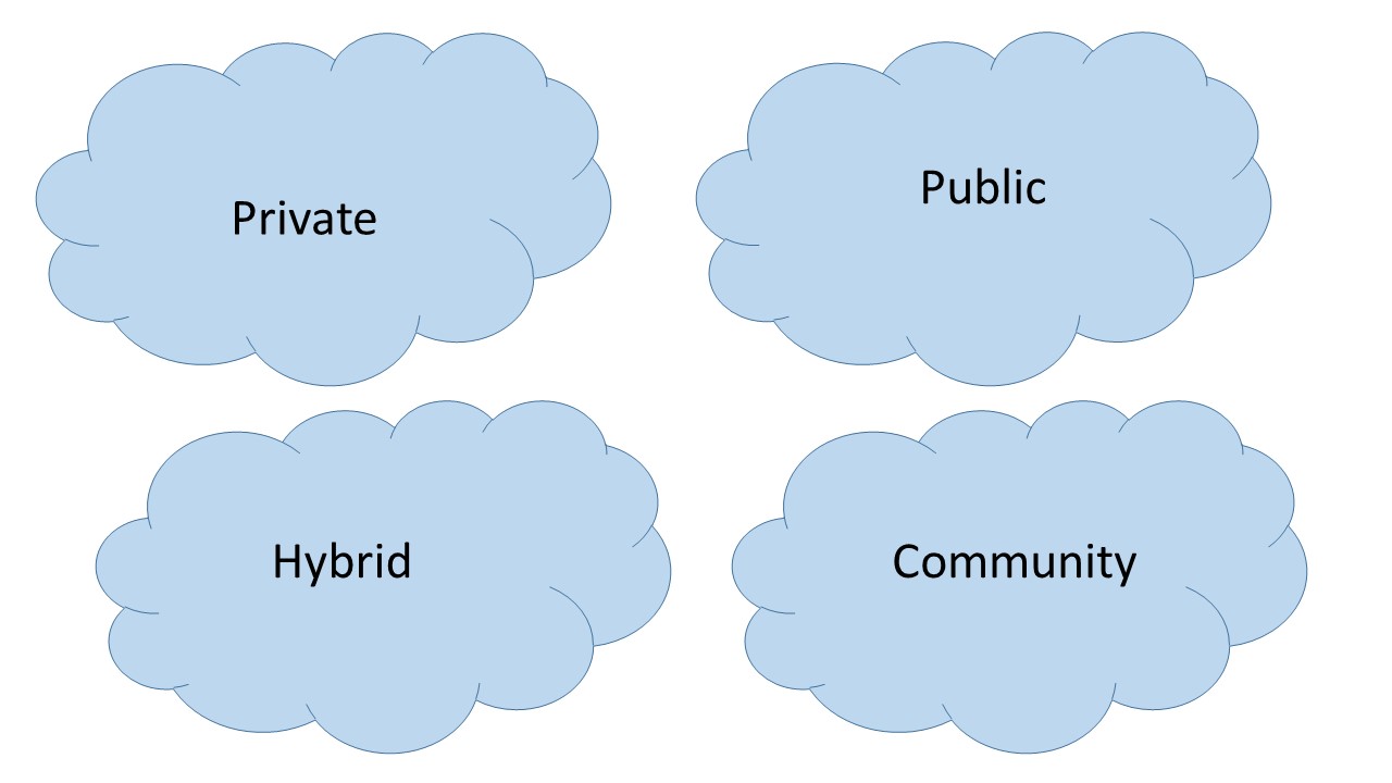 Cloud Wizard: Types of Cloud Computing