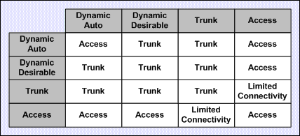 شرح مفهوم Trunk , Access Ports and DTP