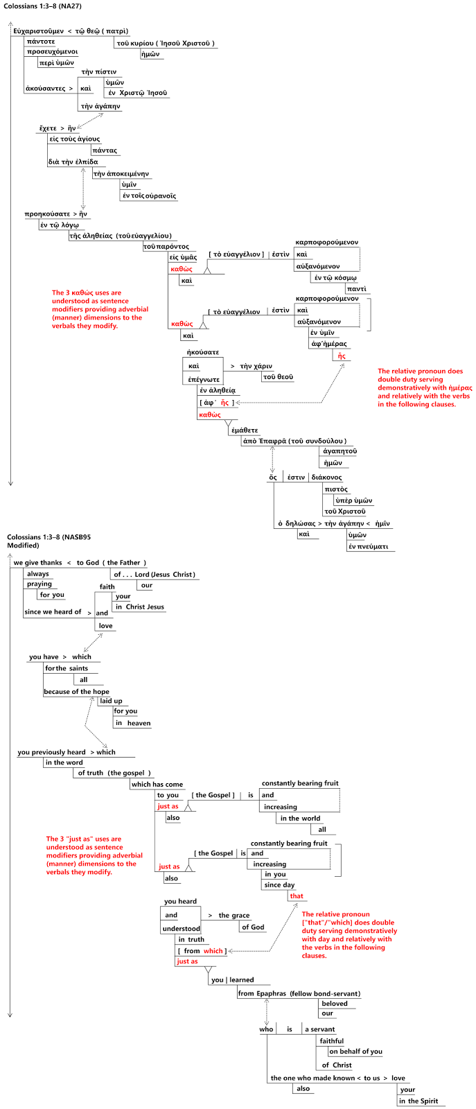 Biblical Languages Posts: Colossians 1:3-8 Grammatical Diagrams