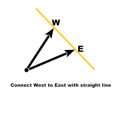 Sports & Recreation: How to find directions North, South, East, West by ...
