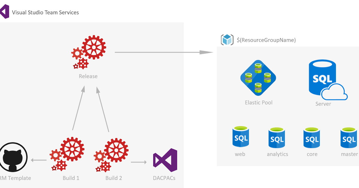 Always Up Always On Azure Sql Database Deployment Task In Vsts To Create The 4 Sitecore Databases