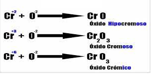 Química Inorgánica: Óxidos