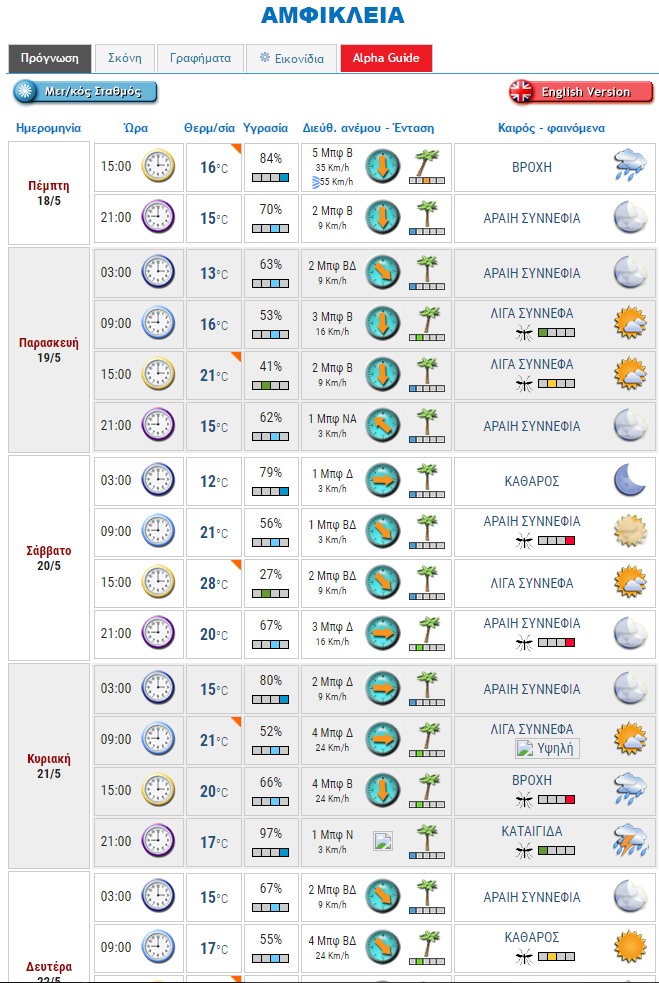 AMFIKLIA-Αμφίκλεια: Αστατος παραμένει ο καιρός στην Αμφίκλεια