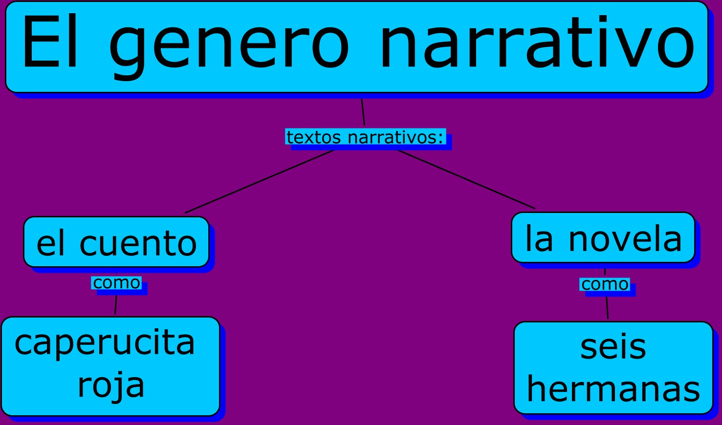 El blog de 6º B: GÉNERO NARRATIVO