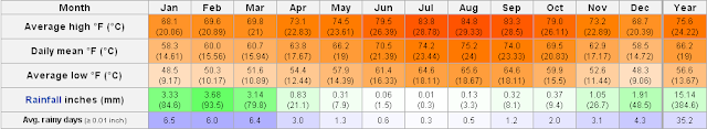 Los Angeles, California Weather - Annual trend, Monthly average range ...