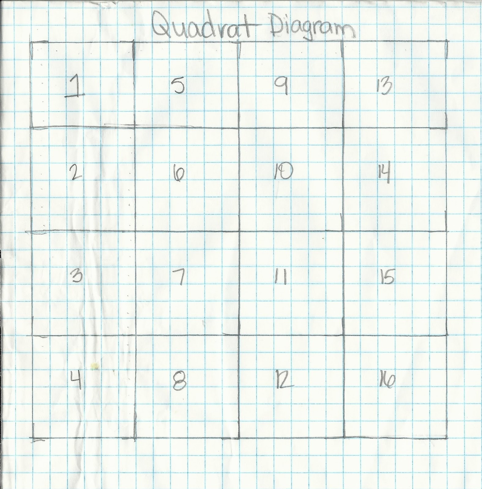 Environmental biology labs