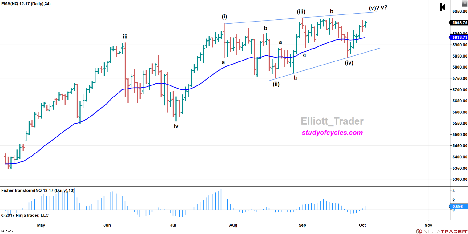 Elliott_Trader: Risk Increases