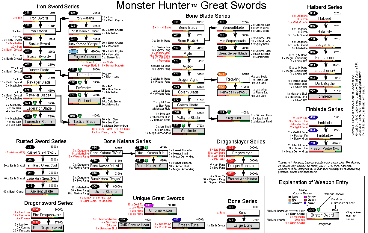 Monster Hunter's site: chart:great sword