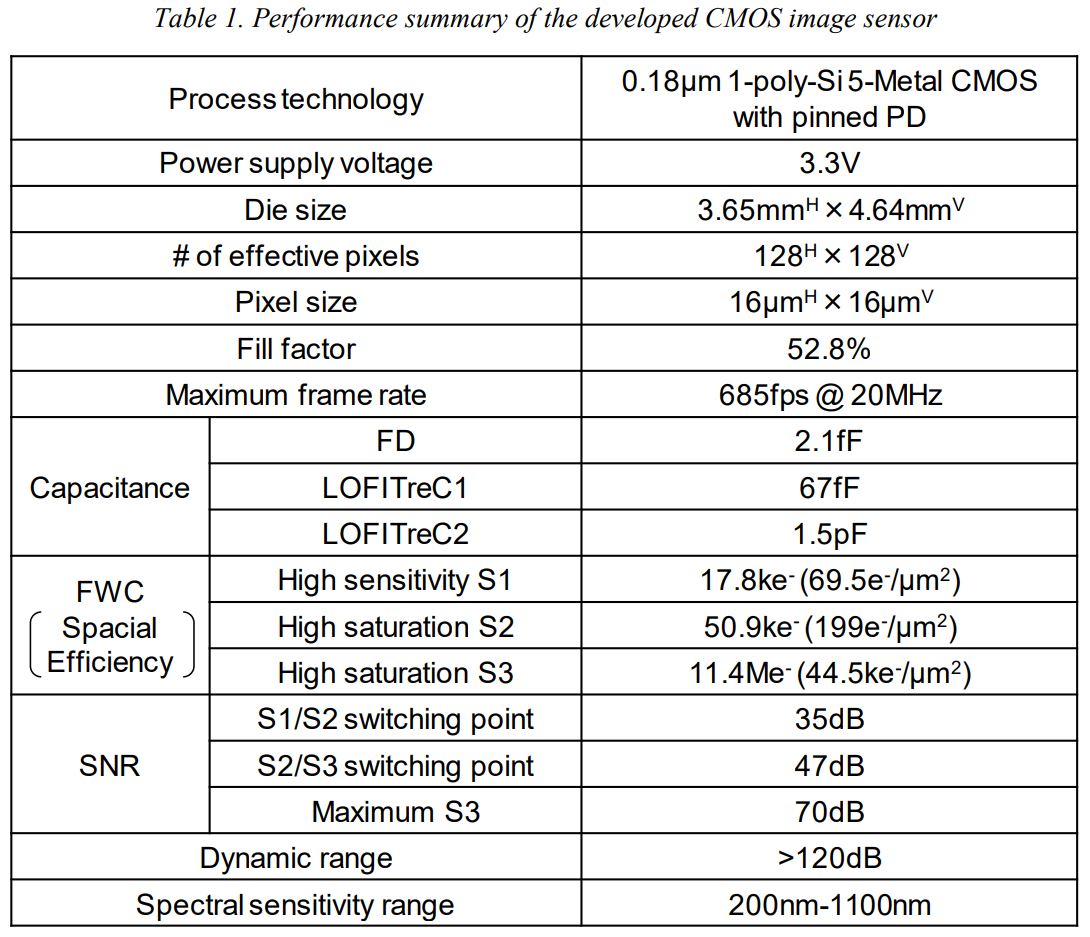 Image Sensors World: EI 2020: 2-stage LOFIC Achieves 120dB HDR