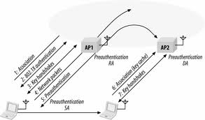 Wi-Fi every where: How Roam , PMK caching, OKC and Pre-auth works