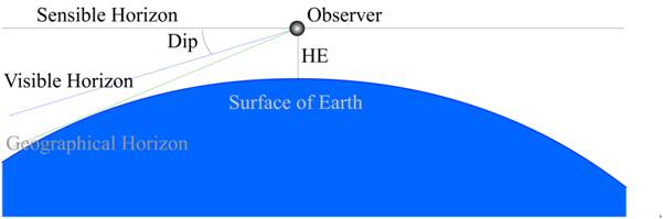HORIZON SYSTEM ~ Navigation