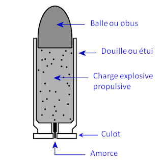 rapport d'expertise : la balistique: Balistique intérieure